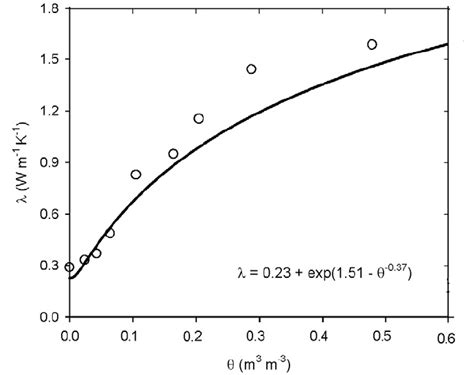 11 Variation Of Thermal Condactivity Against A Dry Density For A