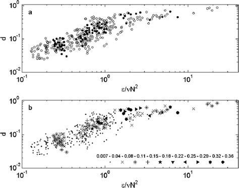 Diffusivity Ratio As A Function Of Nn 2 And The Density Ratio For