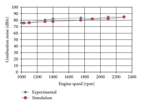 Comparison Of Experimental And Simulated Values Of Combustion Noise