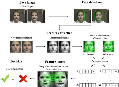 Authentication Process Download Scientific Diagram