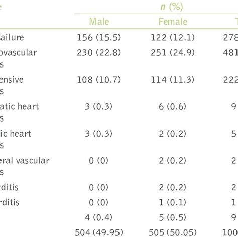Sex Distribution Of Pattern Of Admission Download Table