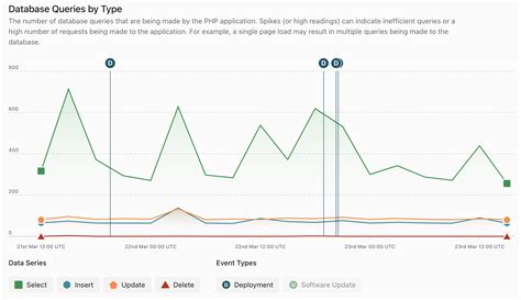 Database Metrics · Wordpress Vip Documentation