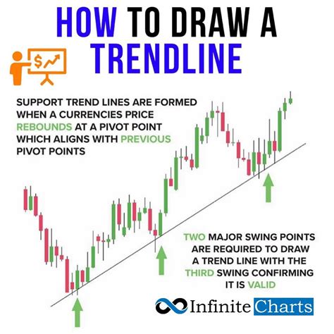 Draw A Trendline Mt4 Stock Trading Learning Technical Analysis Charts Stock Trading Strategies