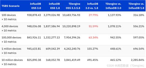 时序数据库 Influxdb 30 版本性能实测报告:写入吞吐量提升效果验证 Ew帮帮网 时序数据库 Influxdb 30 版本性能实测报告:写入吞吐量提升效果验证 Ew帮帮网