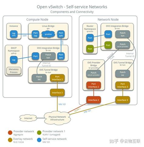 手动部署 OpenStack 双节点实践环境 知乎
