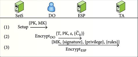Achieving Secure And Efficient Data Access Control For Cloud Integrated