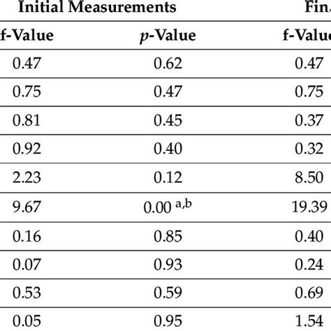 Differences In All Three Groups In Initial And Final Measurements Download Scientific Diagram