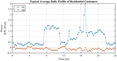 Smart Meter Measurement Based State Estimation For Monitoring Of Low Voltage Distribution Grids