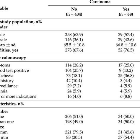 Polyp Characteristics Of The Study Population Abbreviations Lst Ng Download Scientific