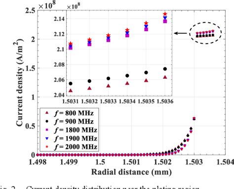 Figure 1 From Impact Of Signal Frequency On Passive Intermodulation In