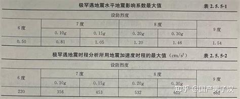 我国防止结构连续倒塌设计的要求 知乎