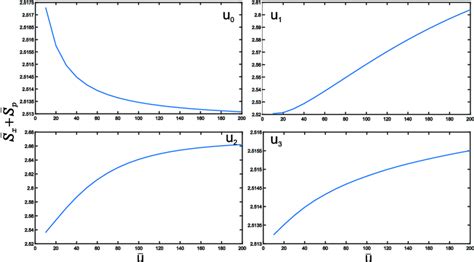 The Sum Of Position And Momentum Entropies S X And S P For Hyperbolic Download Scientific