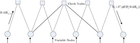 Density Evolution For Message Passing Algorithm On A Tanner Graph