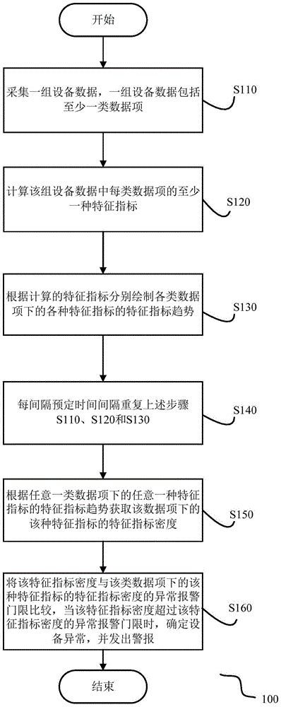 equipment abnormity detection method and device eureka patsnap