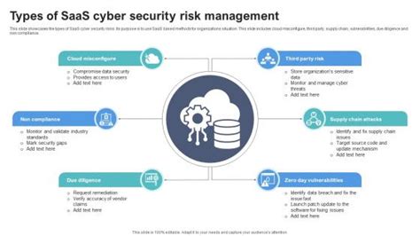 Saas Risk Management Cyber Security Powerpoint Presentation And Slides Slideteam