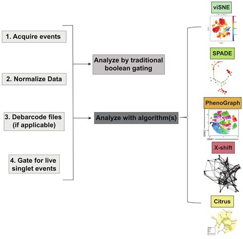 Mass Cytometry Analysis — The Clambey Lab