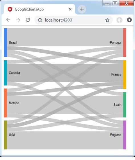 Angular Google 图表 基本桑基图 Angular Google 图表教程