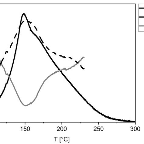 H2 Denox Performance Of The 1″ × 2″ Monolith 600 Cpsi 80 G L In Download Scientific Diagram