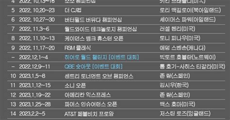 Pga 투어 2022 2023시즌 우승자 명단크리스 커크 혼다 클래식 우승