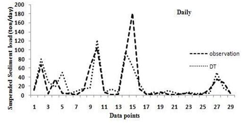 figure 1 from estimating suspended sediment by artificial neural