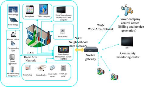 Frontiers A Two Stage Distributed Optimization Method For Home Energy Management Systems Via