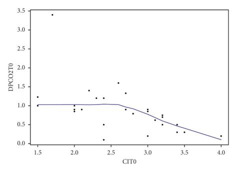 Correlation Between Central Venous Pco2 Difference And Cardiac Index In Download Scientific