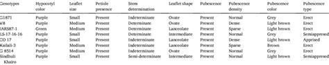 Morphological Characterization Based On Qualitative Traits Download