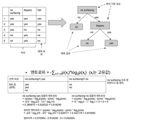 Decision Tree