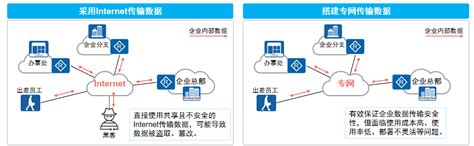 计算机网络 Vpn虚拟专用网络概述 Csdn博客