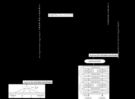 Overview Of Sequence To Set Framework A Method For Training Document
