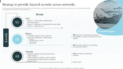 Strategy To Provide Layered Security Across Networks Implementing Iot Architecture In Shipping