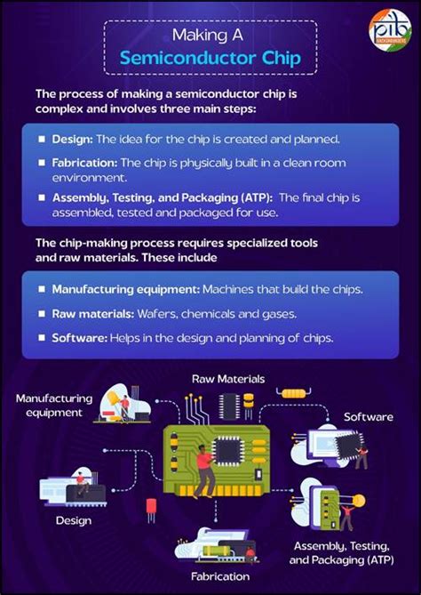 Semiconductor Chip Manufacturing Companies In India