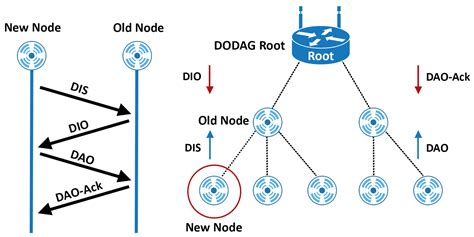 Network Free Full Text A Survey On Routing Solutions For Low Power