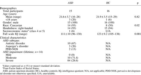 Table 2 From Integration And Segregation Of Default Mode Network Resting State Functional