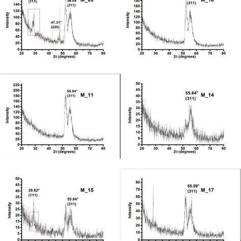 Raman Pattern Of γ Fe2o3 Nanoparticles Download Scientific Diagram