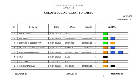 Sop For Colour Coding Of Pipe Line Pharma Dekho