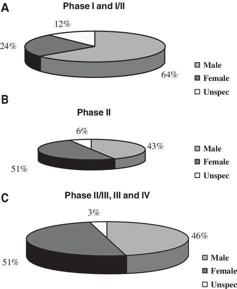 The Percentage Of Participants By Sex And Phase Without Sex Specific Download Scientific