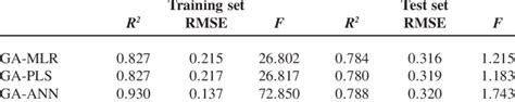 Comparison Of Statistical Parameters For Ga Mlr Ga Pls And Ga Ann