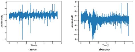 Electronics Free Full Text Exploring Lora And Deep Learning Based