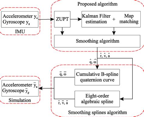 System Overview For Simulation Data Generation Download Scientific Diagram
