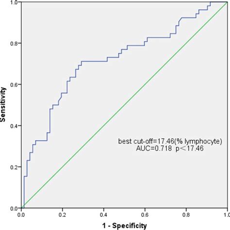Receiver Operating Characteristic Roc Analysis Showing The Overall
