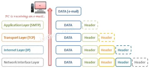 Applikationslagitcpipmodel