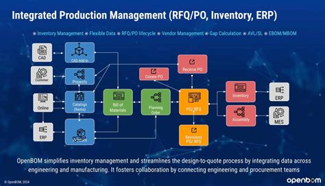 Openbom How To Series Inventory And Ordering Process Openbom