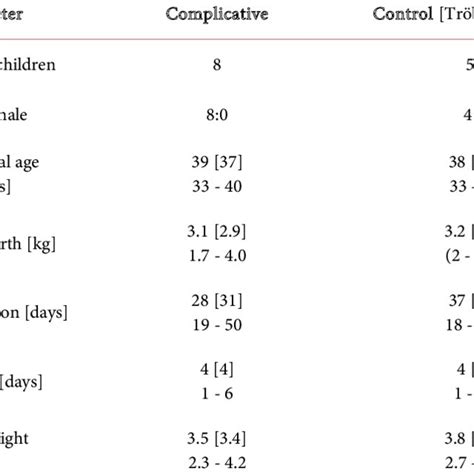 Biometric Data In Comparison Median [arithmetic Average] Minimum