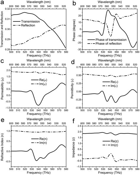 Refractive Index Impedance Permeability And Permittivity Were Download Scientific Diagram