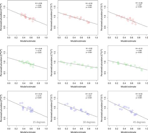 Mean Perceived Saturation Cl Plotted As A Function Of Our Weighted
