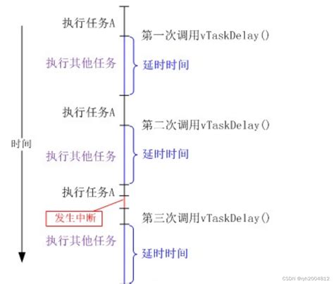 Freertos学习（六）延时函数rtos阻塞延时 非阻塞延时 区别 Csdn博客