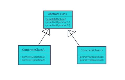 Understanding The Template Method Pattern — The Hidden Architect Of