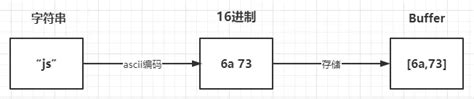 说说对 Node 中的 Buffer 的理解？应用场景？ Hexo