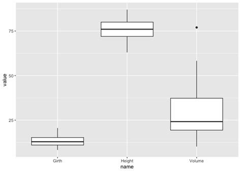 R How To Develop Boxplot Using Dataset With Three Variables In Ggplot Stack Overflow